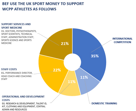 HOW WE'RE FUNDED - British Equestrian