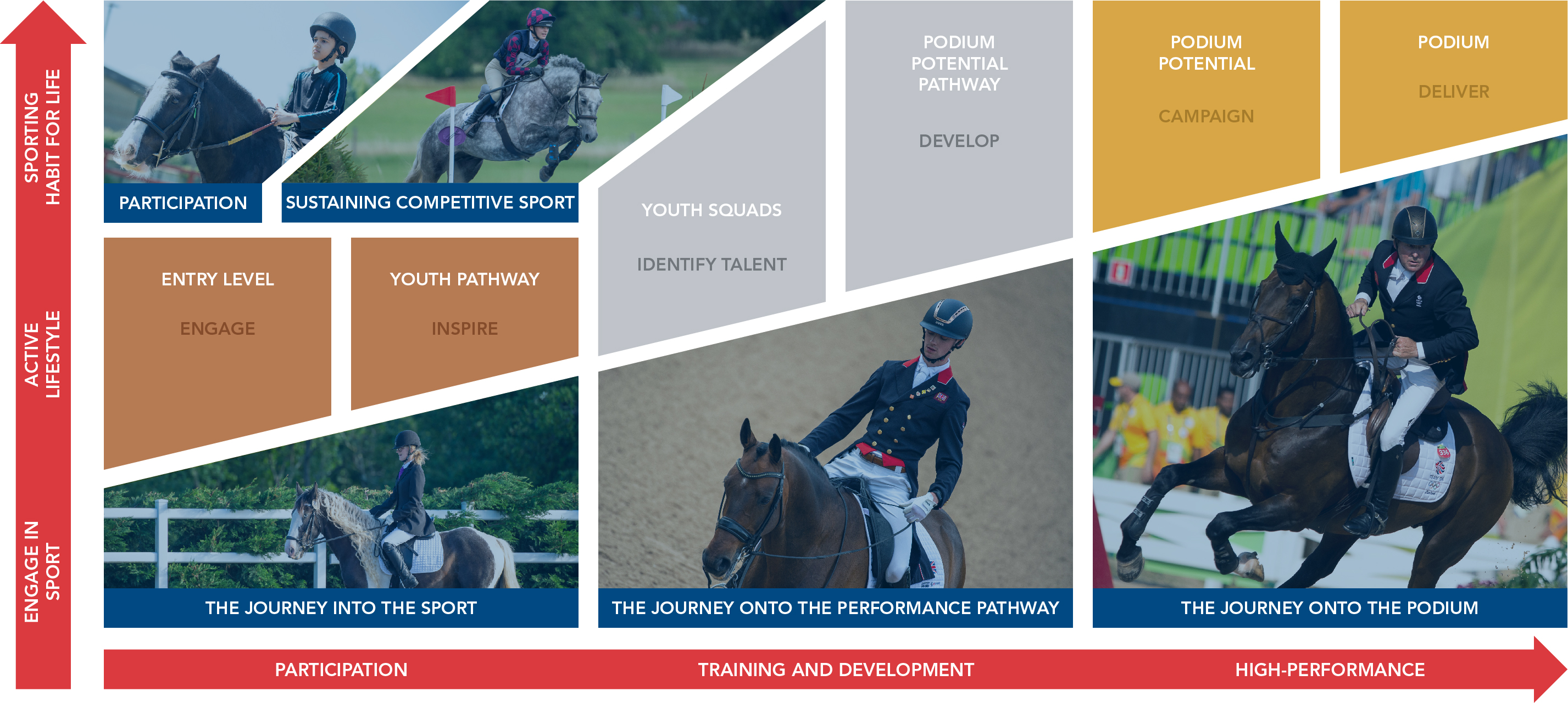 The Performance Pathway - British Equestrian
